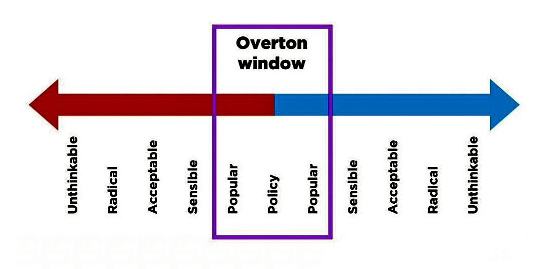 Political ideology and the Overton Window. | Lucky Otters Haven